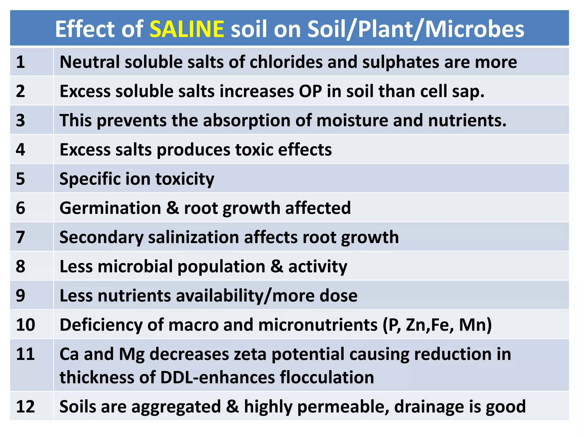 Salt Affected Soils and Their Management | PPTX