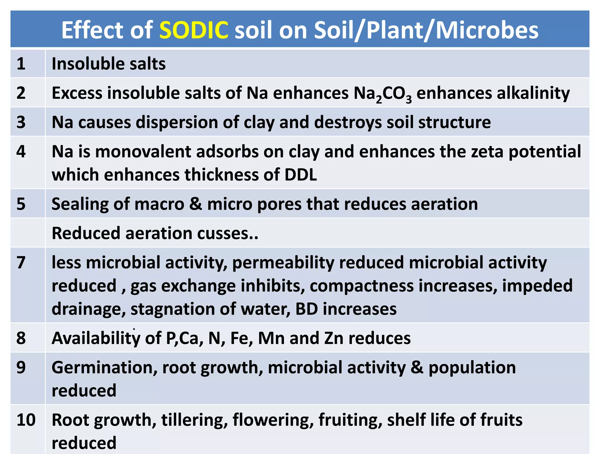 Salt Affected Soils and Their Management | PPTX