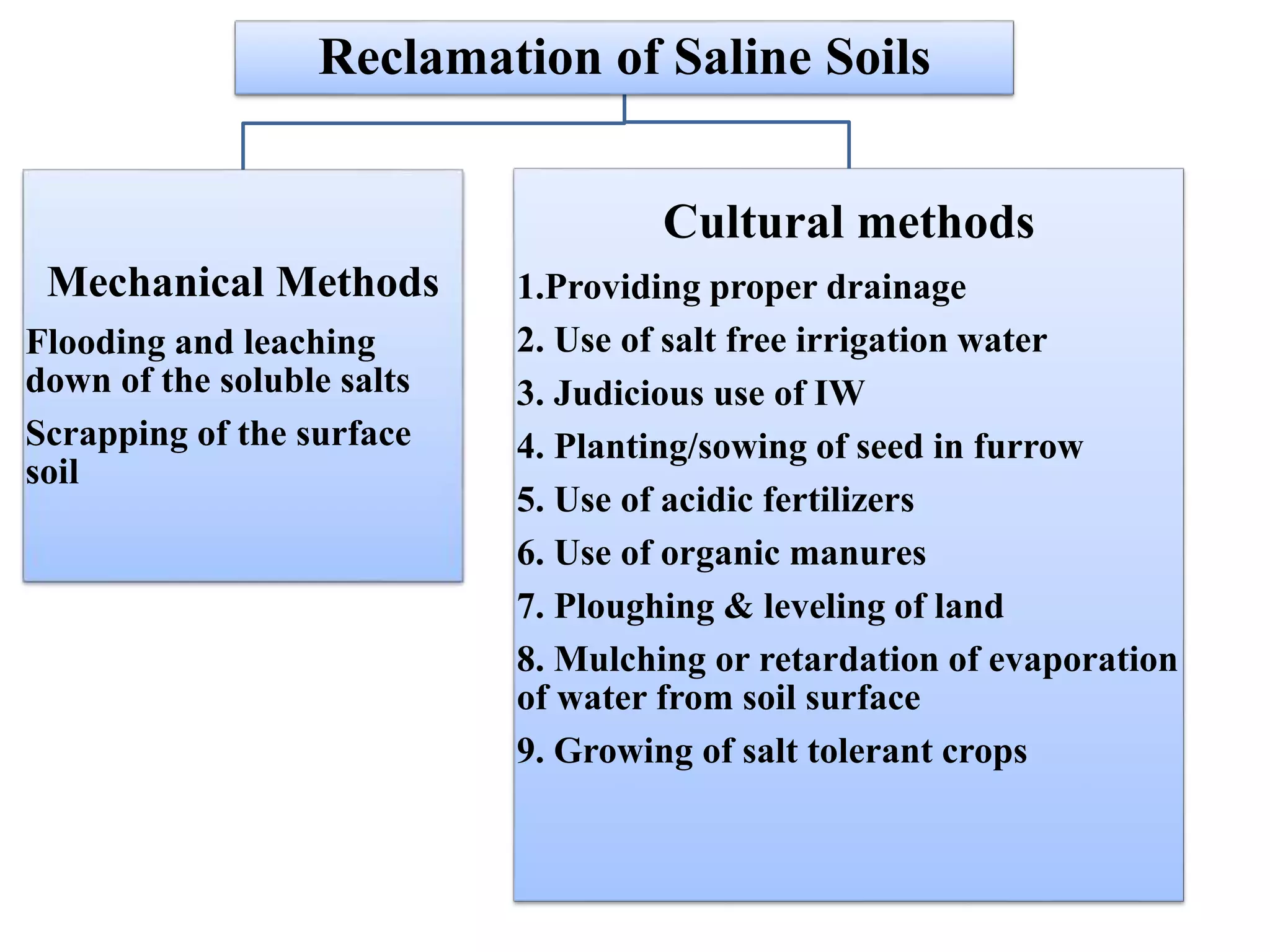 Salt Affected Soils and Their Management | PPTX