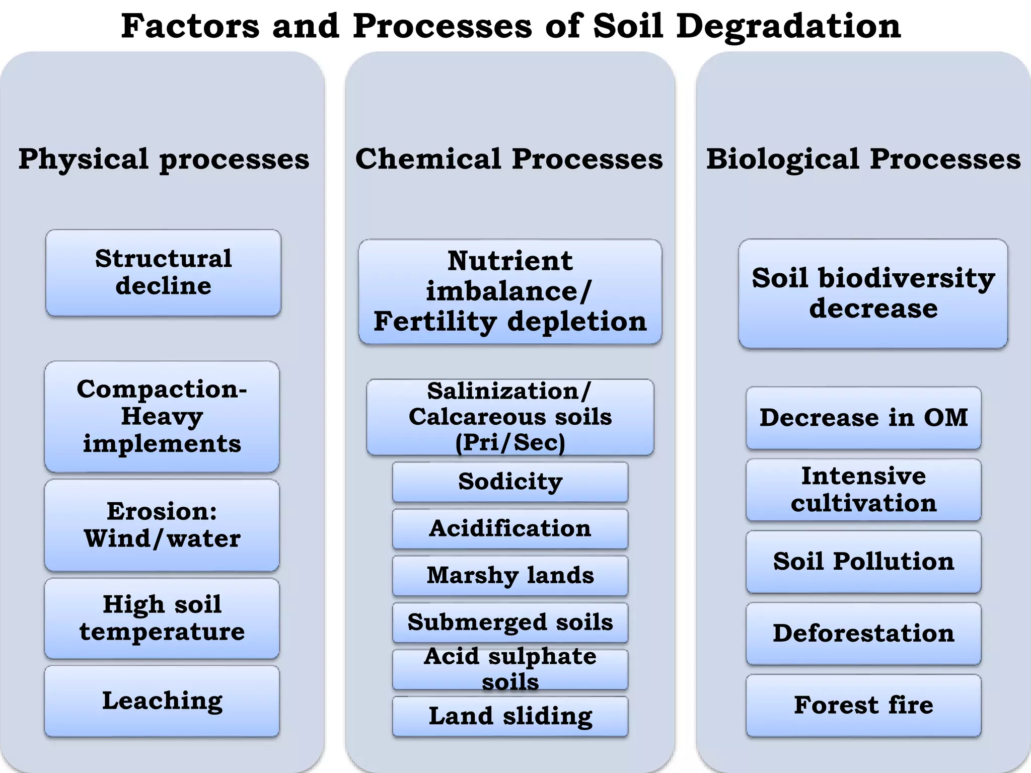 Salt Affected Soils and Their Management | PPTX
