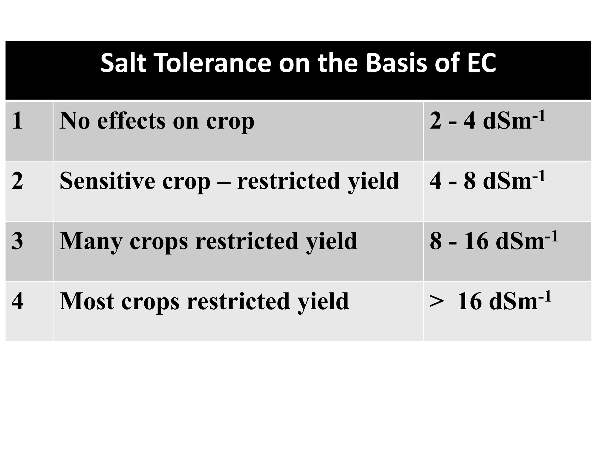Salt Affected Soils and Their Management | PPTX