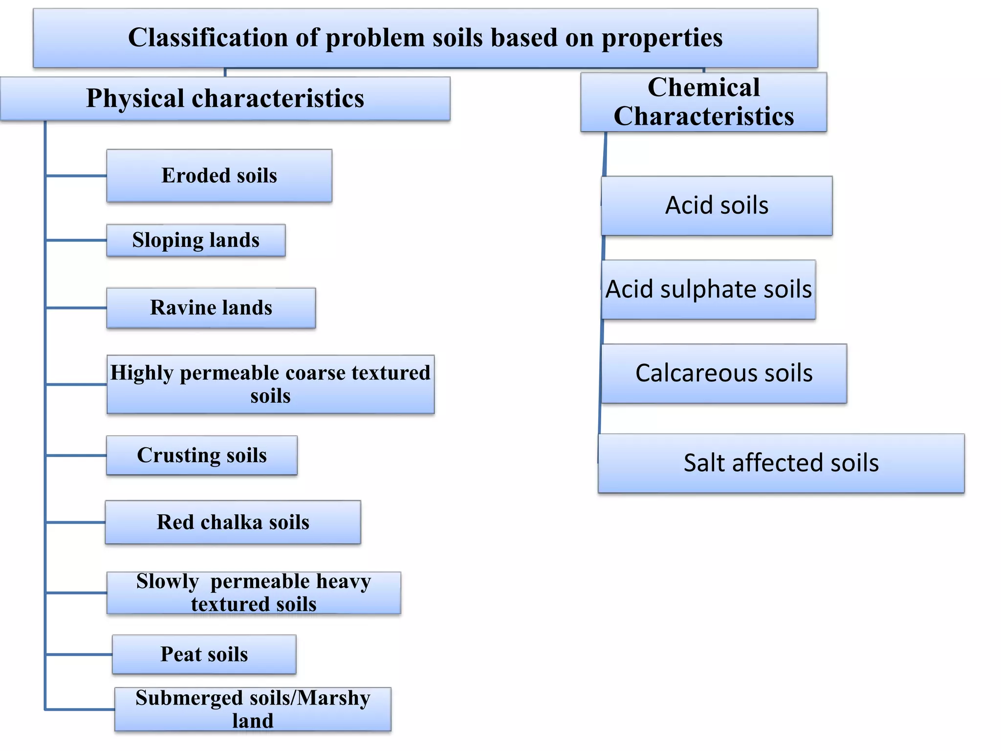 Salt Affected Soils and Their Management | PPTX