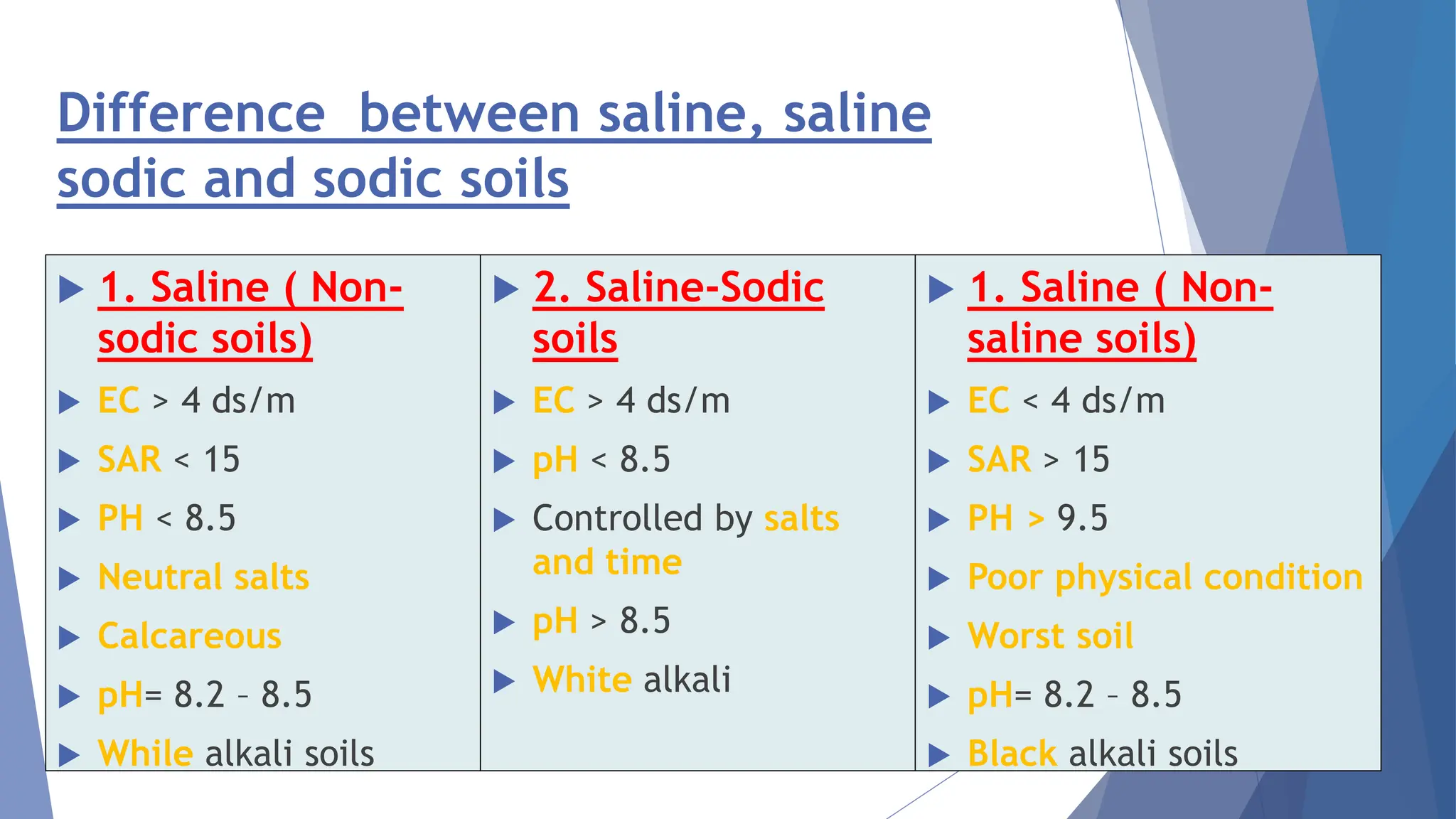 Saline Soils And Their Reclamation.pptx. | PPTX