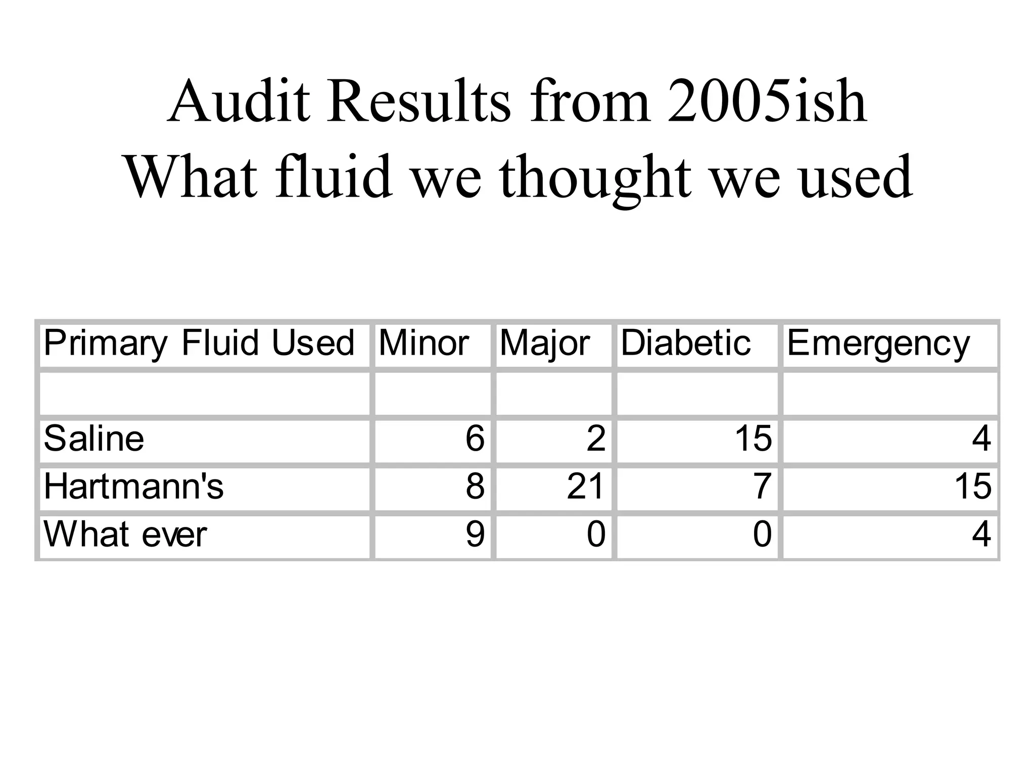 Saline vs hartmann's solution (audit) | PPT