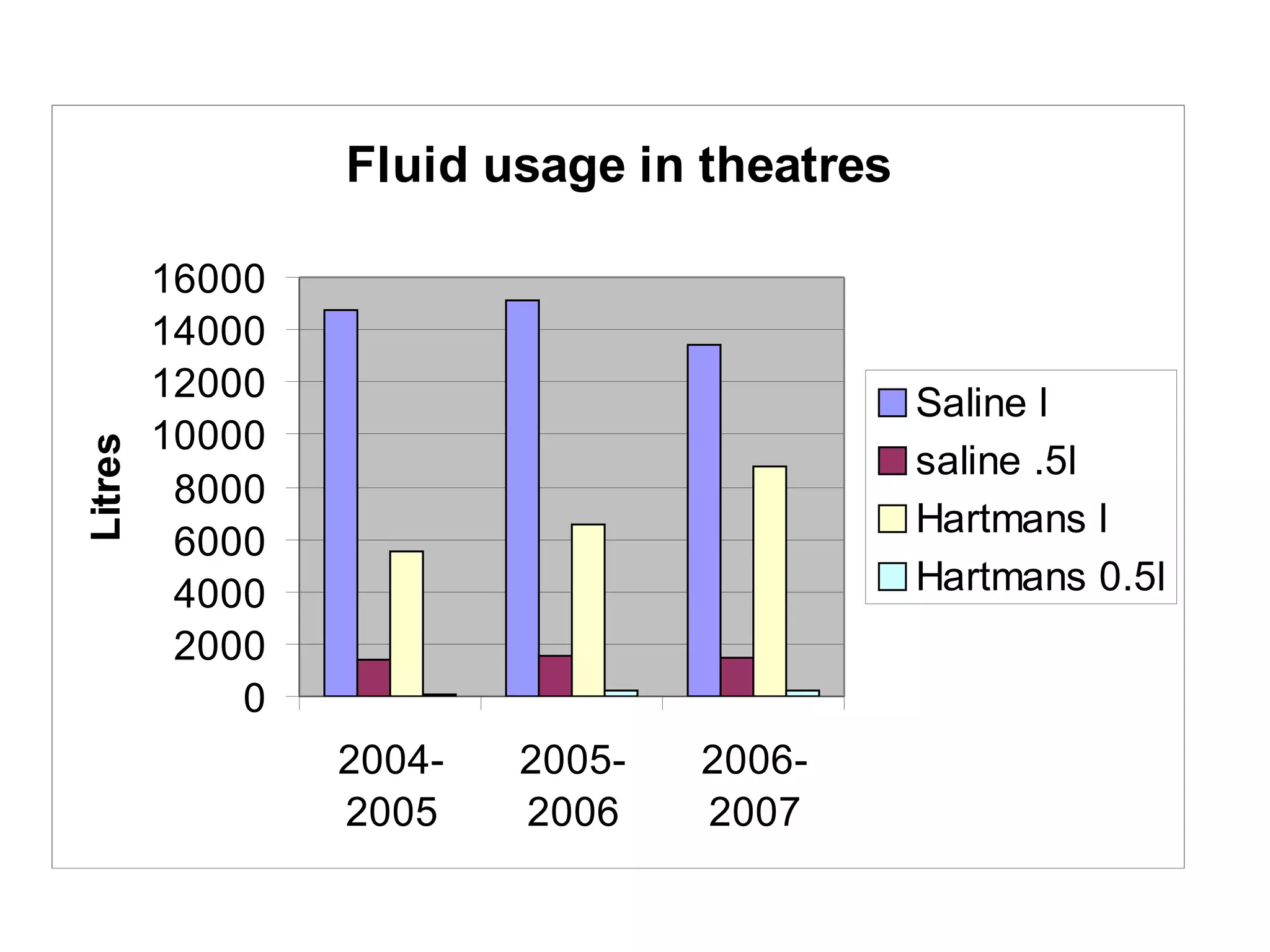 Saline vs hartmann's solution (audit) | PPT