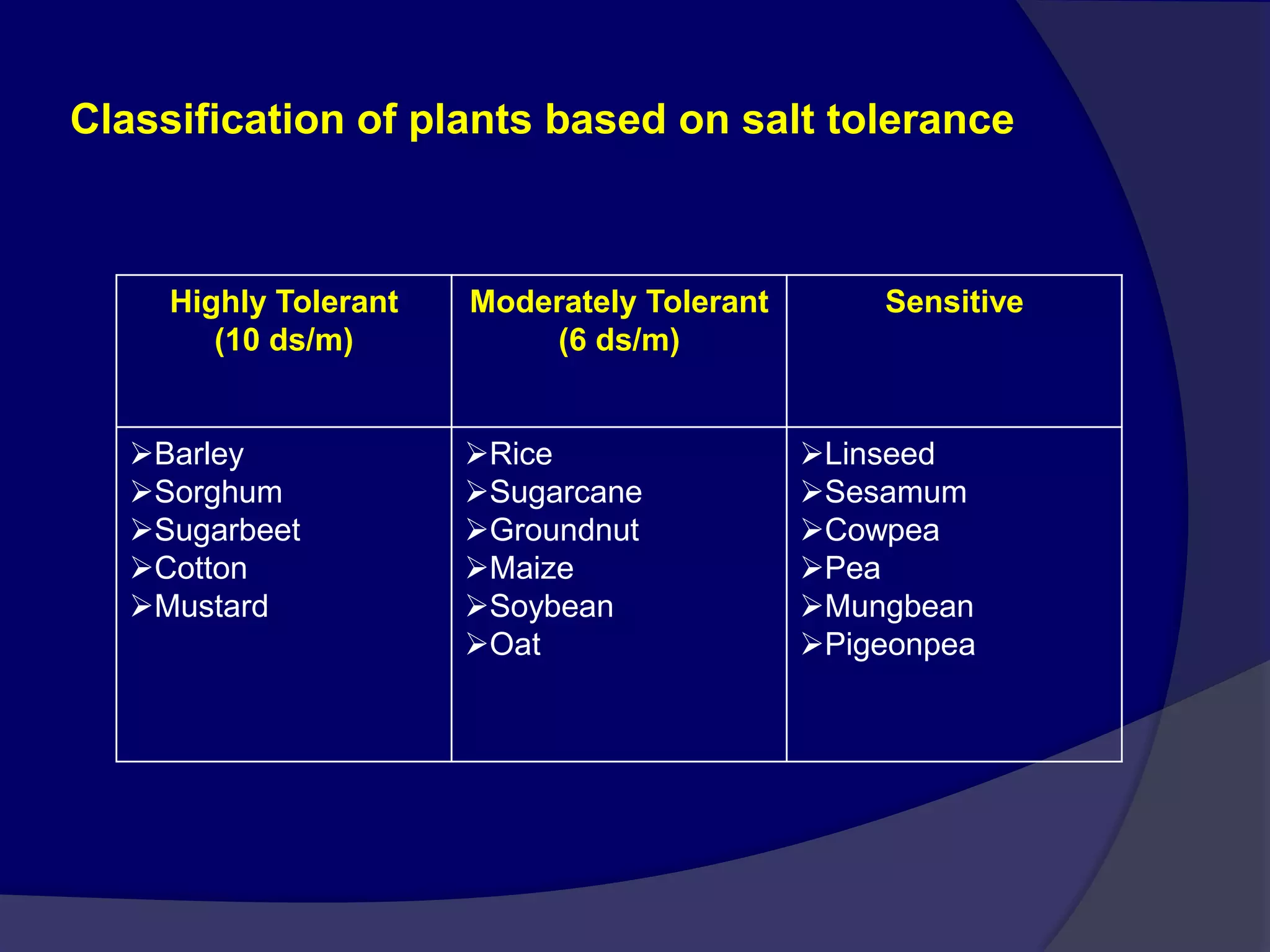 Salinity stress and its impact on plants.ppt