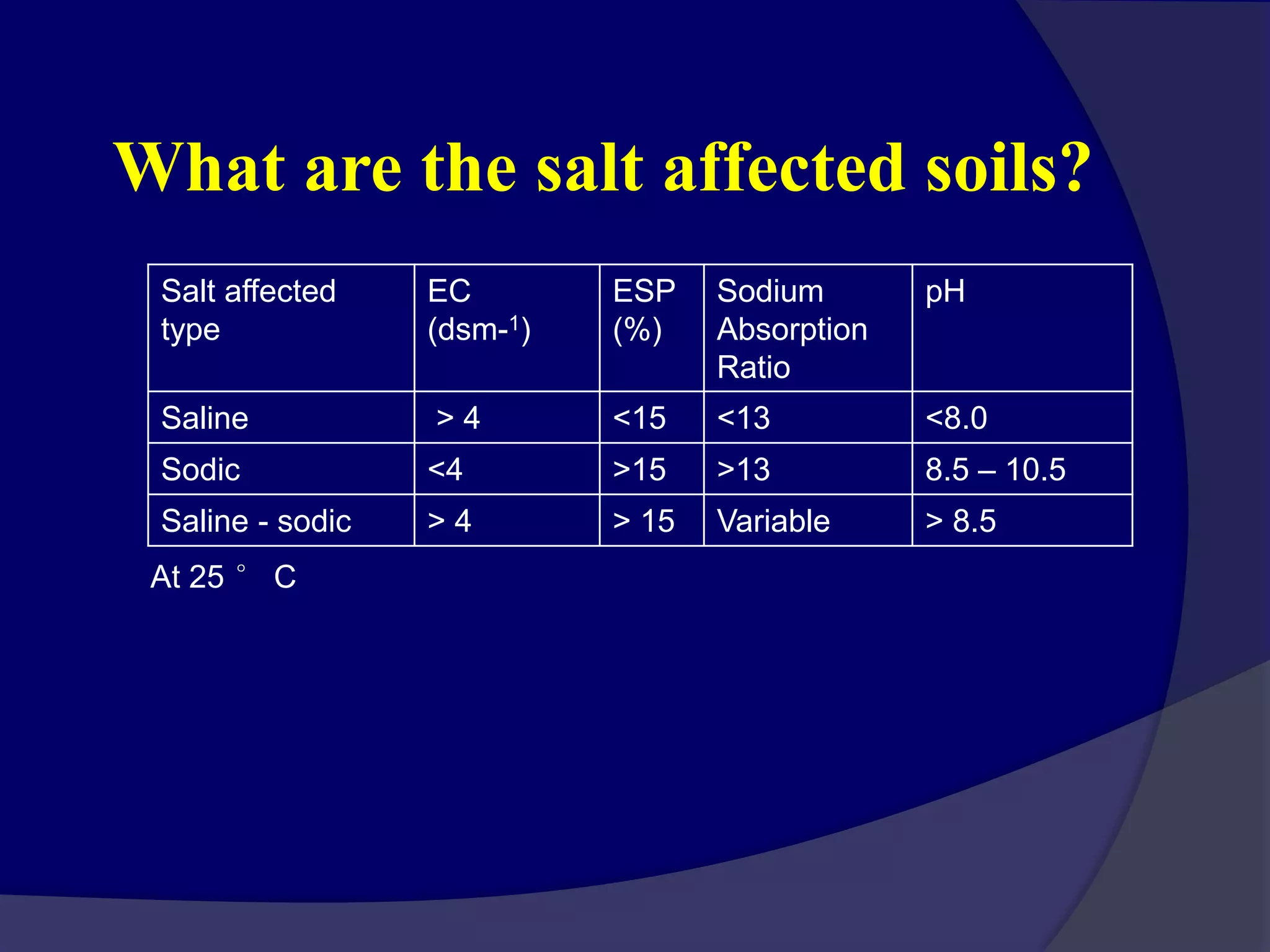 Salinity stress and its impact on plants.ppt
