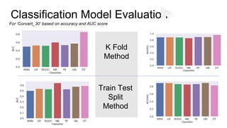 Wayfair-Data Science Project | PPTX | Computing | Technology & Computing