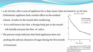 Saliva and its role in orthodontics | PPTX