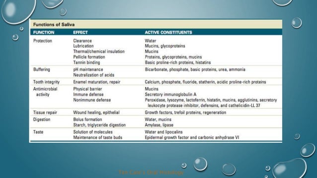 Saliva - Diagnostic Tool | PPTX
