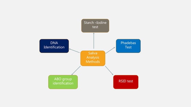 Saliva Analysis Methods -Forensic Biology | PPTX