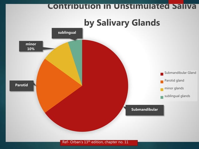 SALIVA AND ITS ROLE IN DENTAL CARIES 1st 3rd march.pptx | Dental Health ...