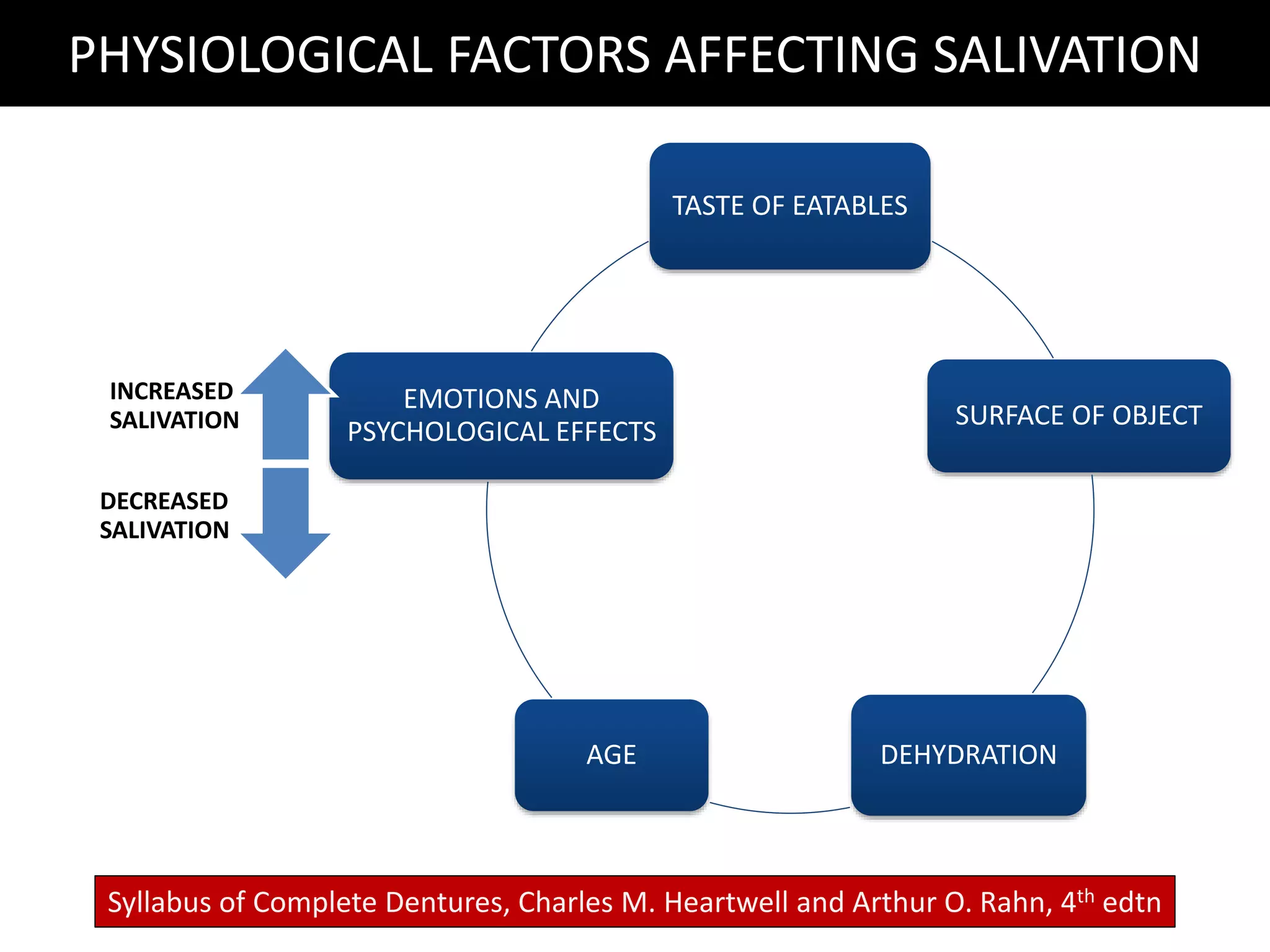 Saliva and salivary glands | PPTX