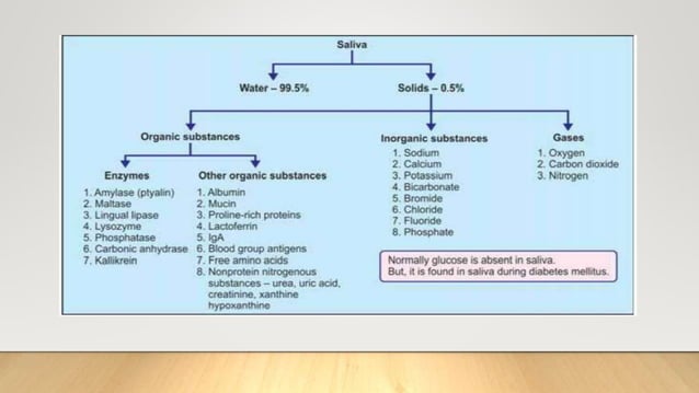SALIVA AS A DIAGNOSTIC TOOL.pptx | Ear, Nose and Throat Conditions ...