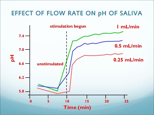 Saliva biochemistry