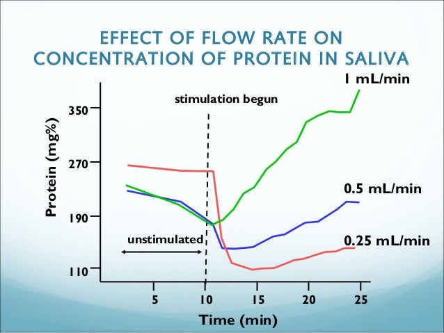 Saliva biochemistry