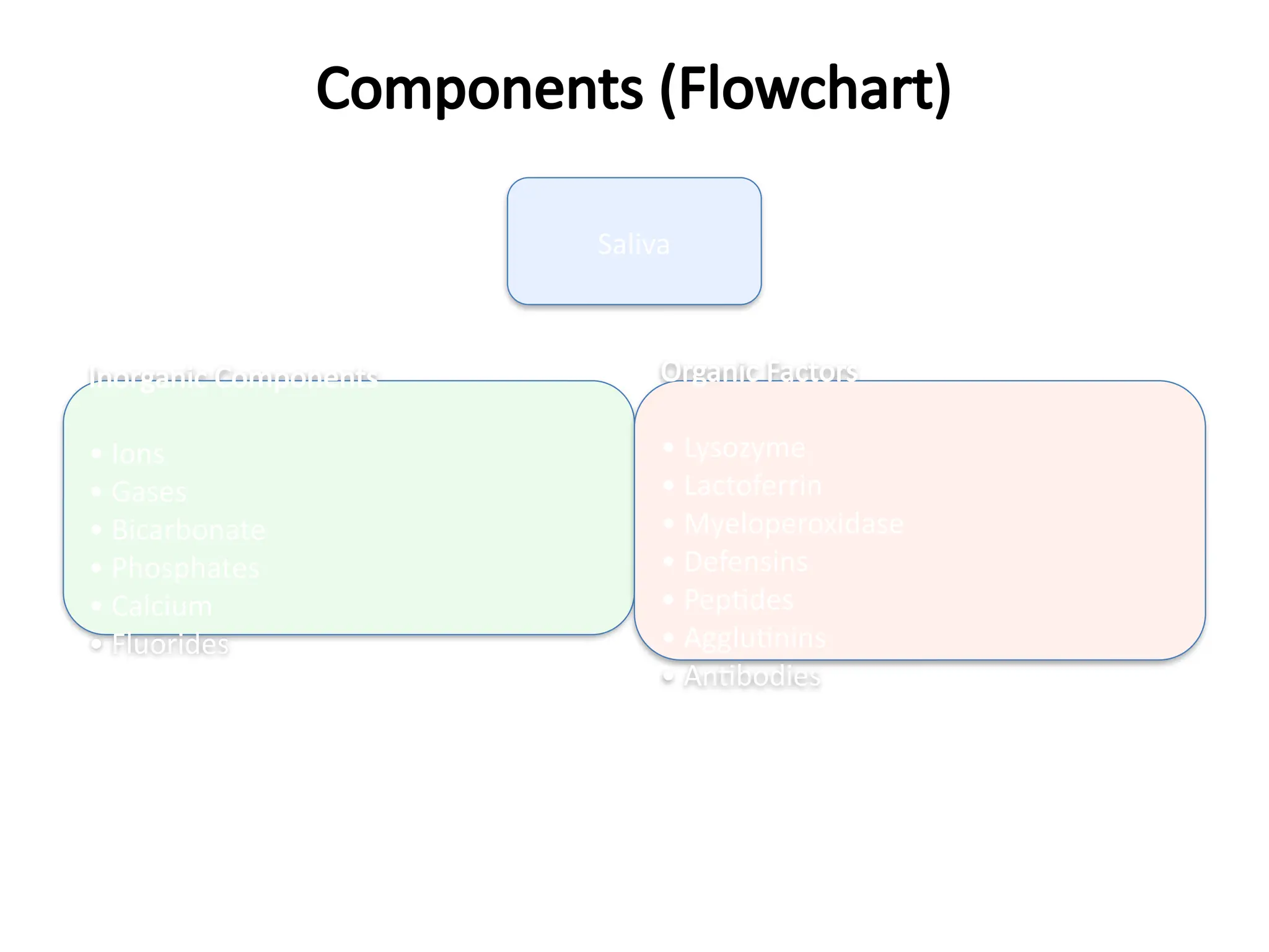 Saliva_Components_Flowchart tree design.pptx