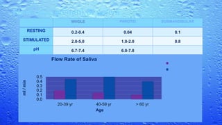 Saliva ppt | PPTX