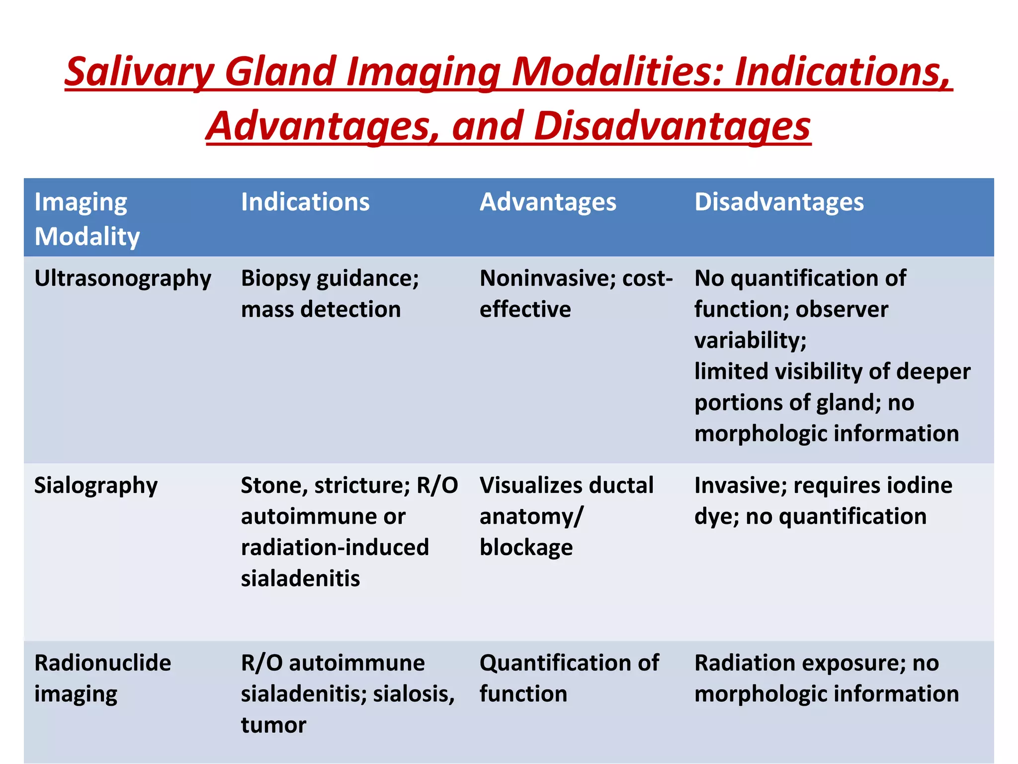 Salivary gland imaging and sialochemistry (radiological and ...