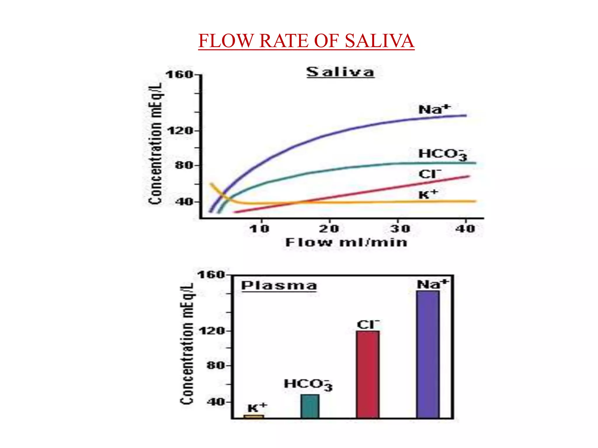 Salivary secretion | PPTX