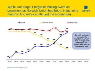Aviva: Assessing the success of building a new global brand by Sally Shire | PPT