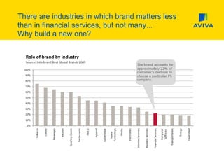 Aviva: Assessing the success of building a new global brand by Sally ...