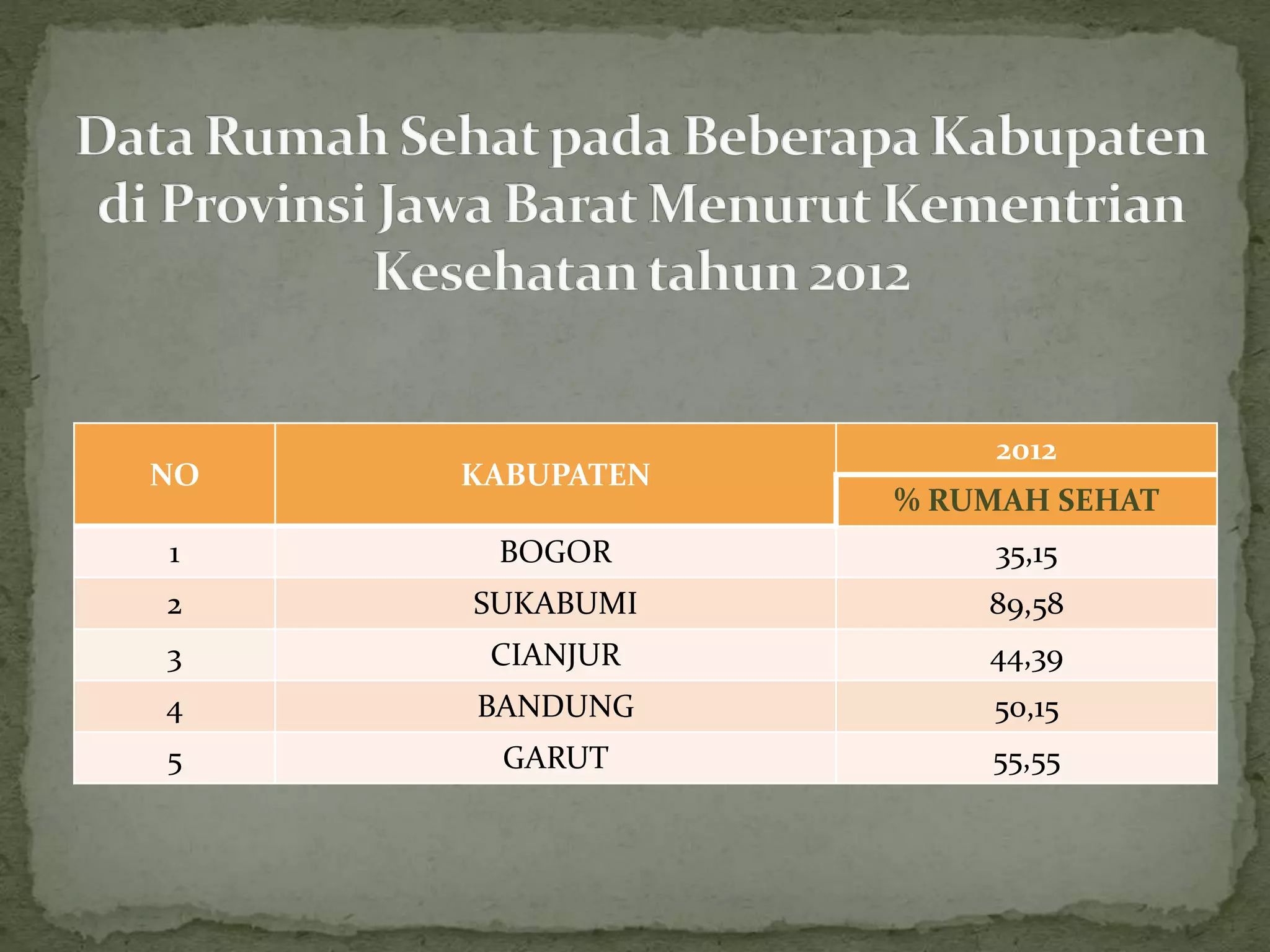 DATA RUMAH SEHAT DI BEBERAPA KABUPATEN DI PROVINSI JAWA BARAT | PPTX