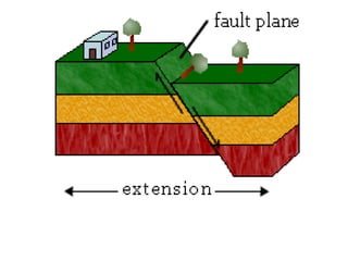 Fault their geometry and classification | PPT