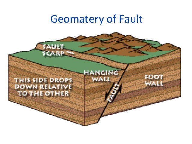 Fault their geometry and classification