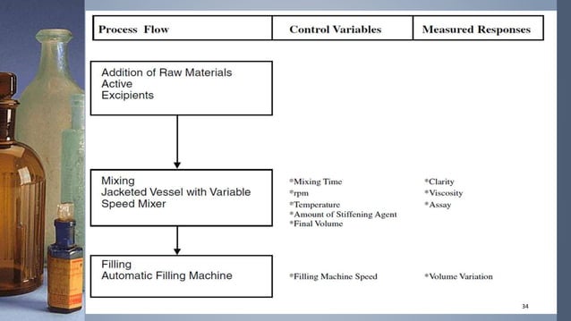 PROCESS VALIDATION- AMPOULES, VIALS, ORAL PREPARATION | PPTX | Skin ...