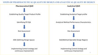 Design Of Experiments (DOE) Applied To Pharmaceutical and Analytical ...