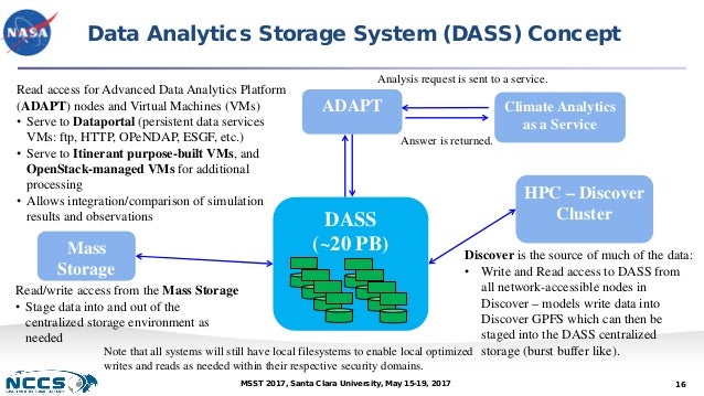 Evolving Storage and Cyber Infrastructure at the NASA Center for Clim…