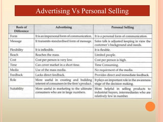 Advertising and Personal Selling | PPTX