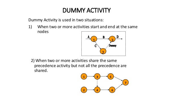 PERT AND CPM PROJECT MANAGEMENT PERT AND CPM PROJECT MANAGEMENT