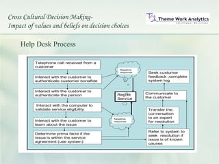 Cross Cultural Decision Making | PPT