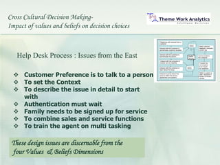 Cross Cultural Decision Making | PPT