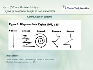 Cross Cultural Decision Making | PPT