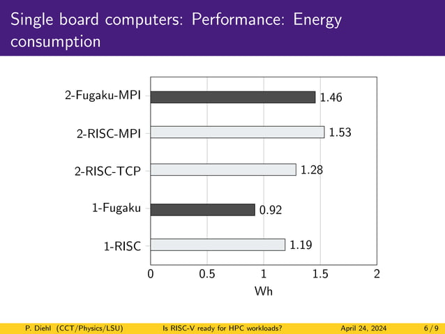 Is Risc V Ready For Hpc Workload Maybe Ppt