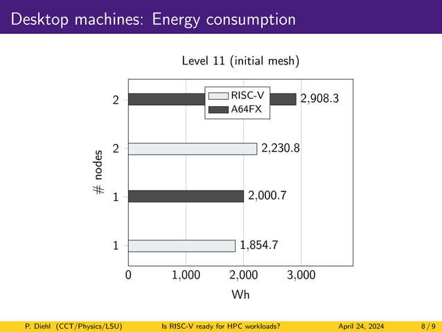 Is Risc V Ready For Hpc Workload Maybe Ppt