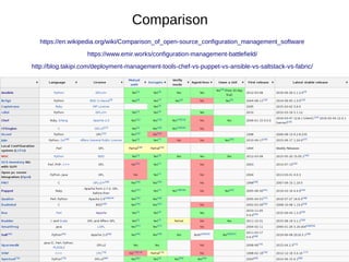 Configuration Management and Salt | PPT