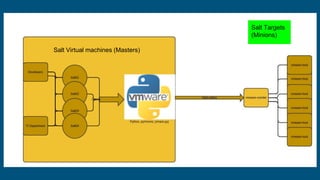 Salt Cloud vmware-orchestration | PPTX