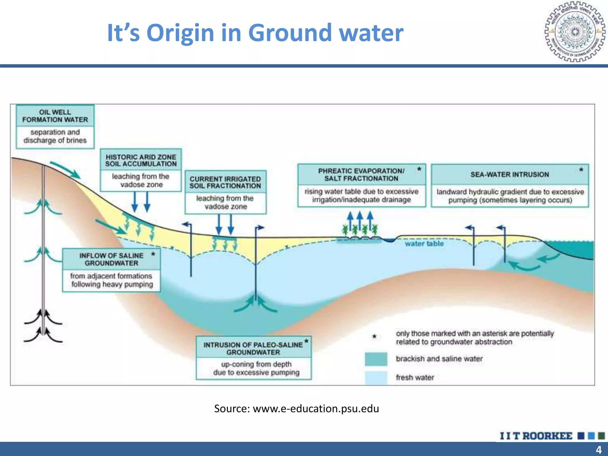 Salt groundwater-contaminant | PPTX