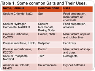 Salt-ppt for CLASSROON DEMONSTRATION -.pptx