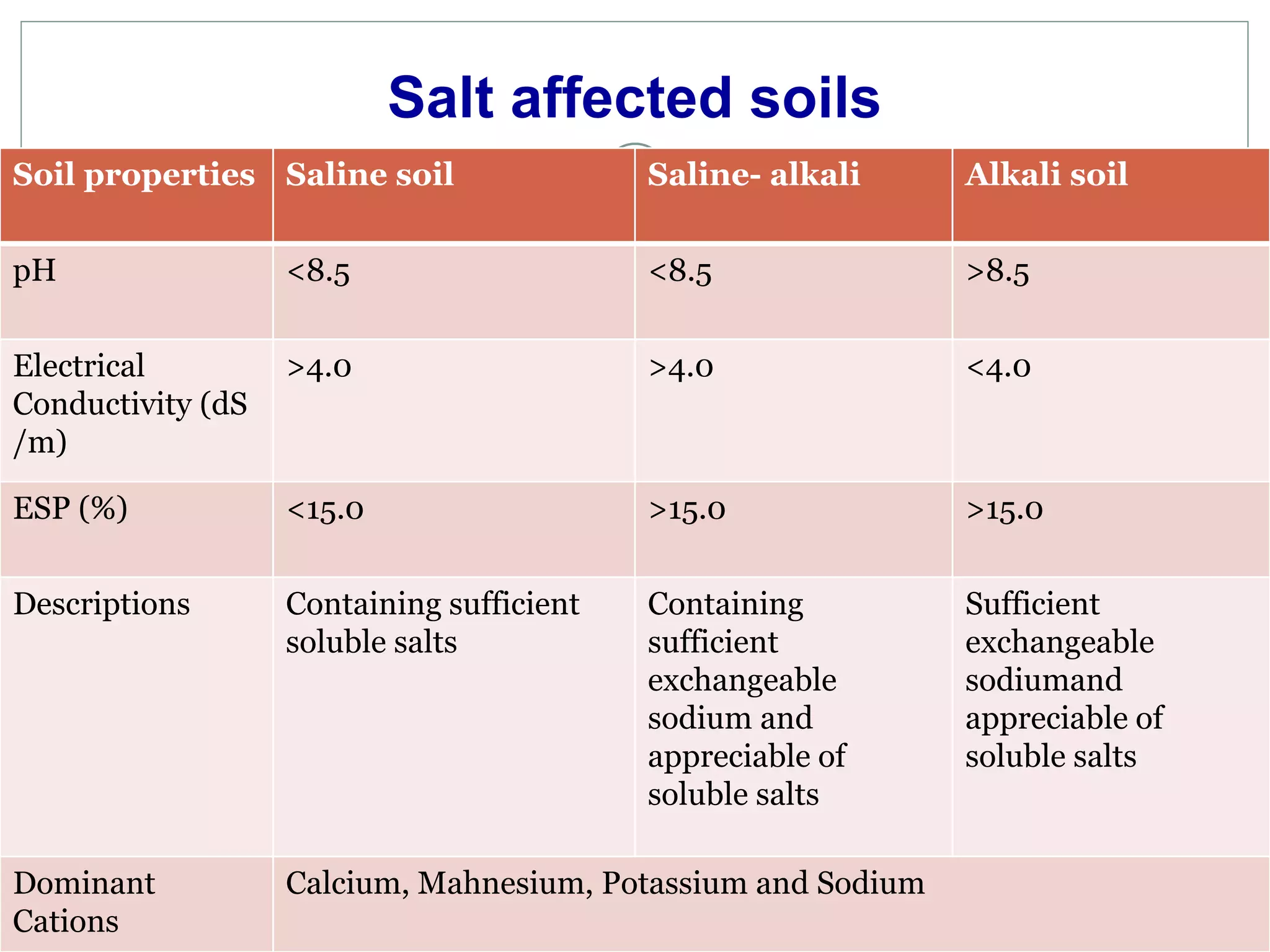 Salt affected soil(PG).ppt