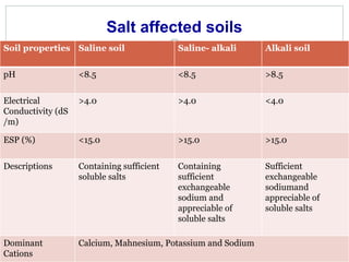 Salt affected soil(PG).ppt