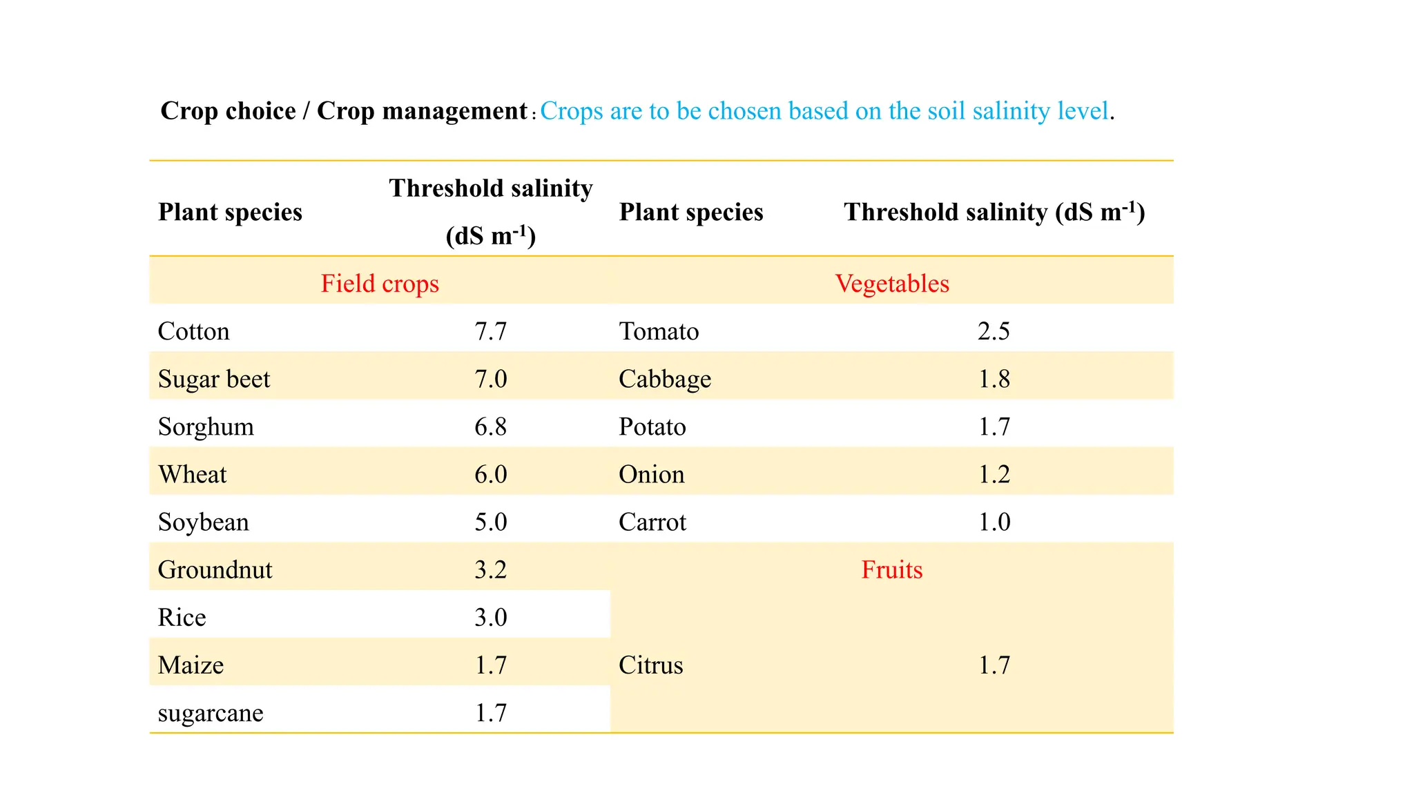 Salt affected soils for improvement of crops | PPTX