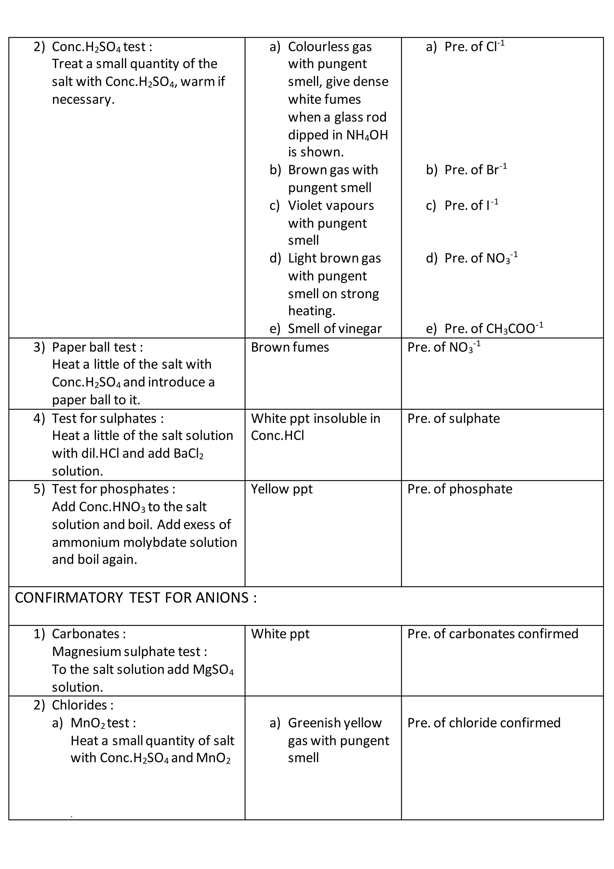 CHEMISTRY Salt analysis class 12 | DOCX