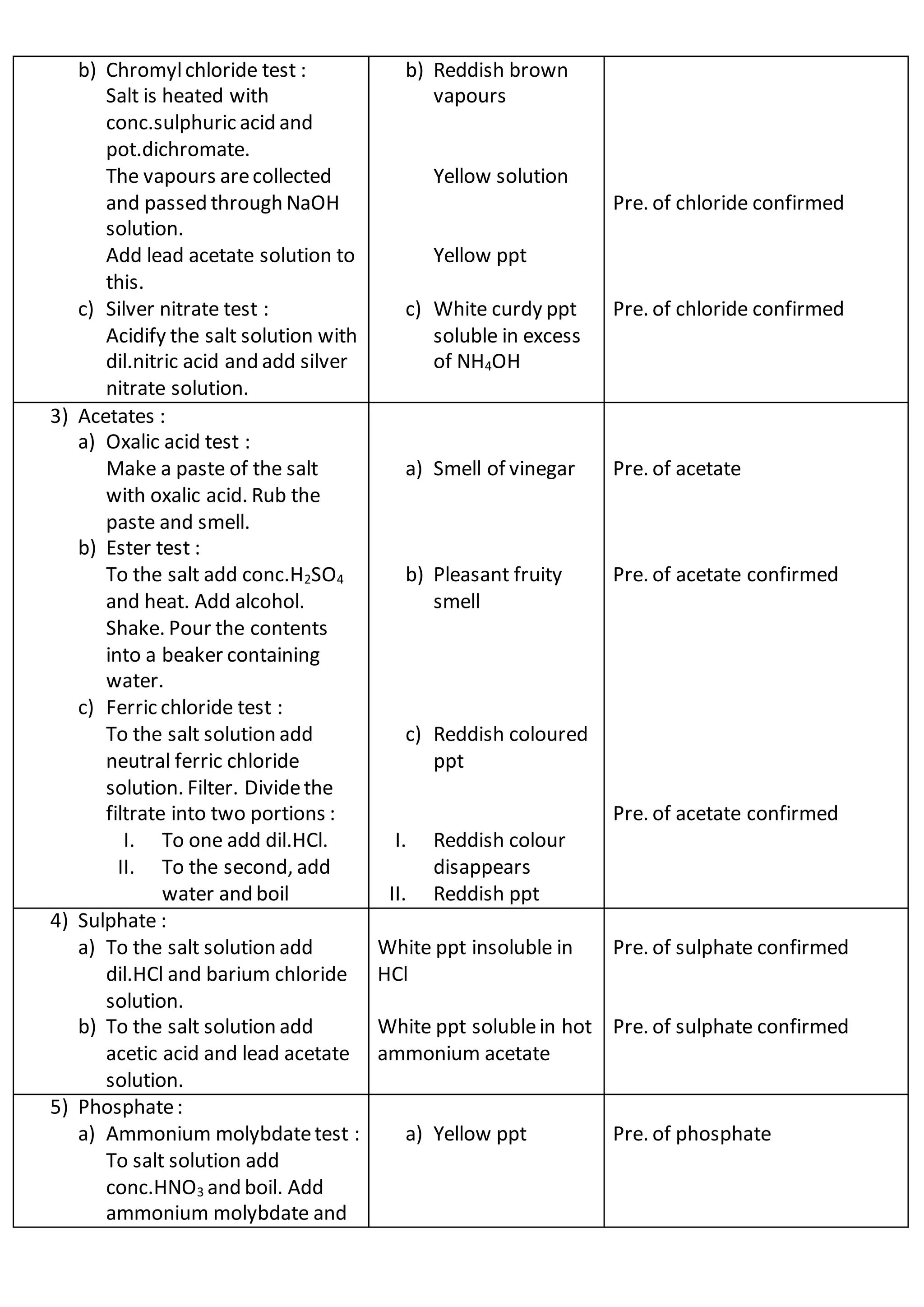 CHEMISTRY Salt analysis class 12 | DOCX