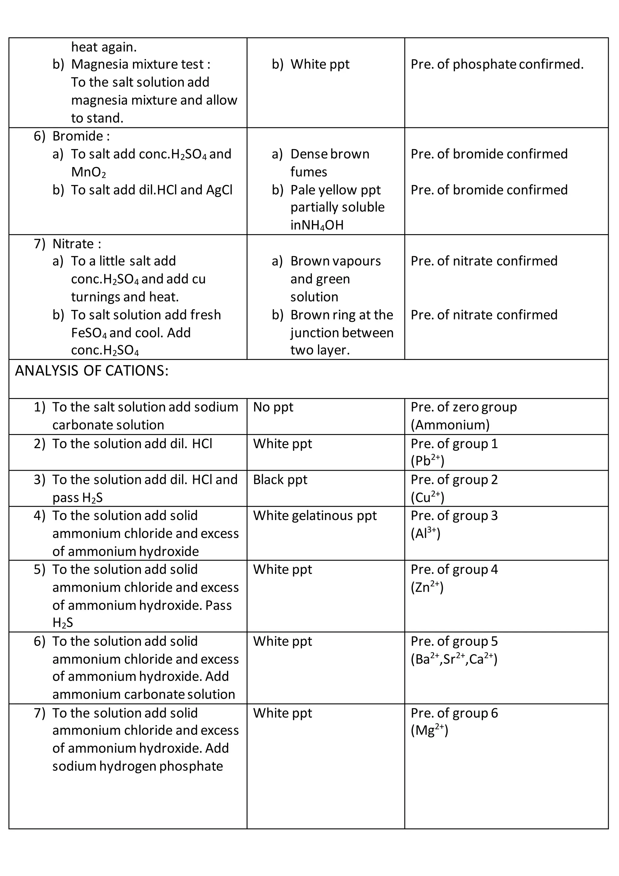 CHEMISTRY Salt analysis class 12 | DOCX