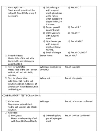 CHEMISTRY Salt analysis class 12 | DOCX